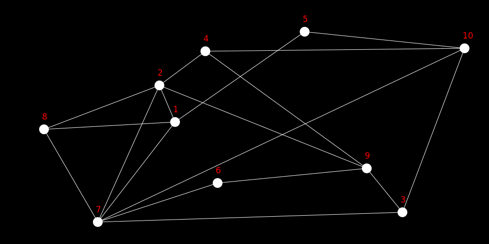 Graph Coloring Using Cliques